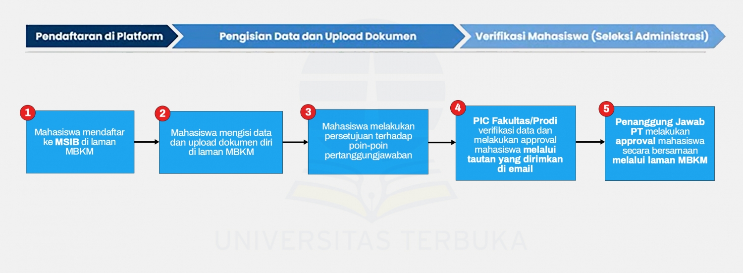 Kampus Merdeka (MBKM) - Universitas Terbuka (FST)