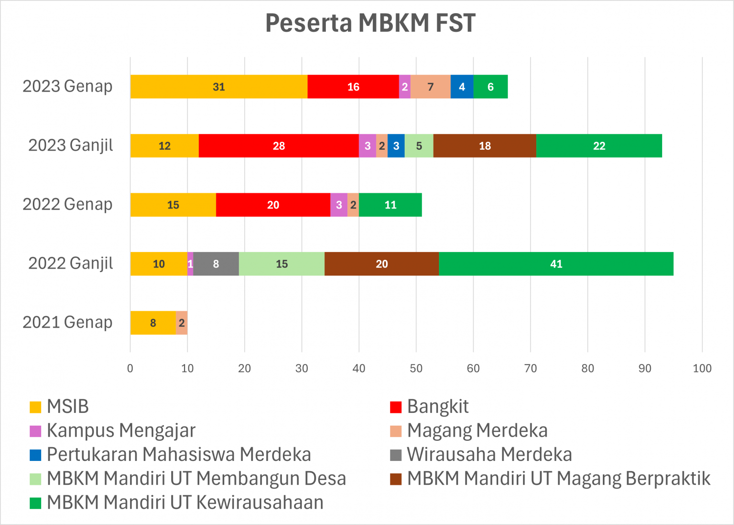 Kampus Merdeka (MBKM) - Universitas Terbuka (FST)